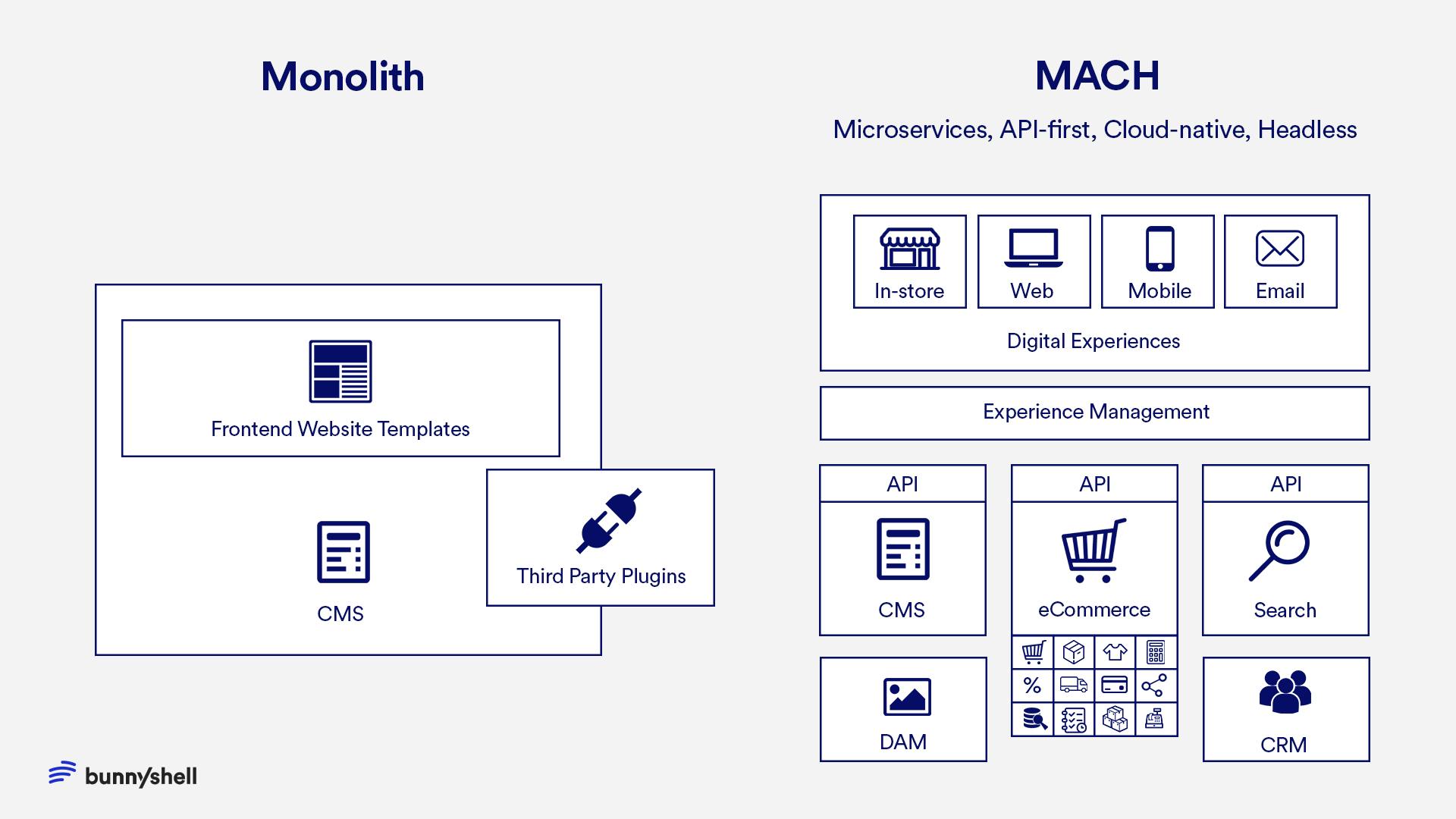 Breaking Down MACH Architecture and Its Principles | Bunnyshell